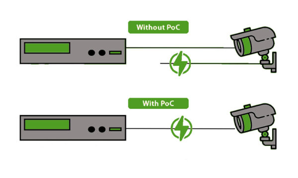 تکنولوژی POC در دوربین مداربسته چیست | POC دوربین | نمایندگی فروش ...